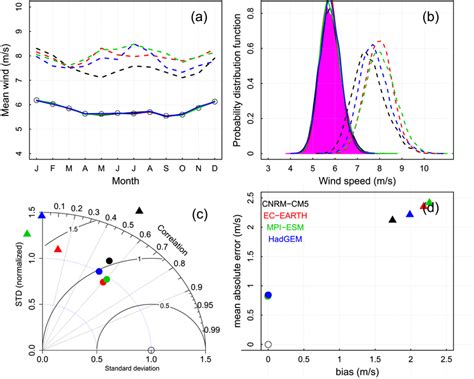 Comparison Of Raw Simulations And Their Bias‐adjusted Counterparts Download Scientific Diagram
