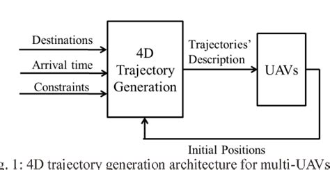 Figure 1 From A Bio Inspired Collision Free 4d Trajectory Generation Method For Unmanned Aerial