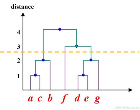 聚类系列 二——hdbscan算法详解 Csdn博客