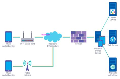What Is Network Security Types Of Network Security Wikitechy