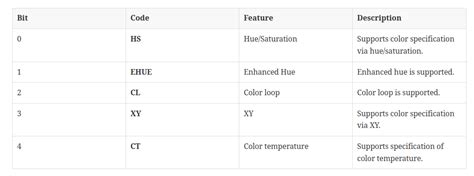 13 Color Control Cluster Xml Has To Be Updated As Per Spec · Issue 30359 · Project Chip