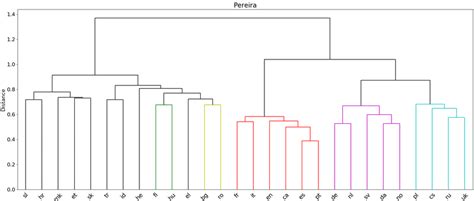 Hierarchical Clustering Of Languages Based On The Results Of The Download Scientific Diagram