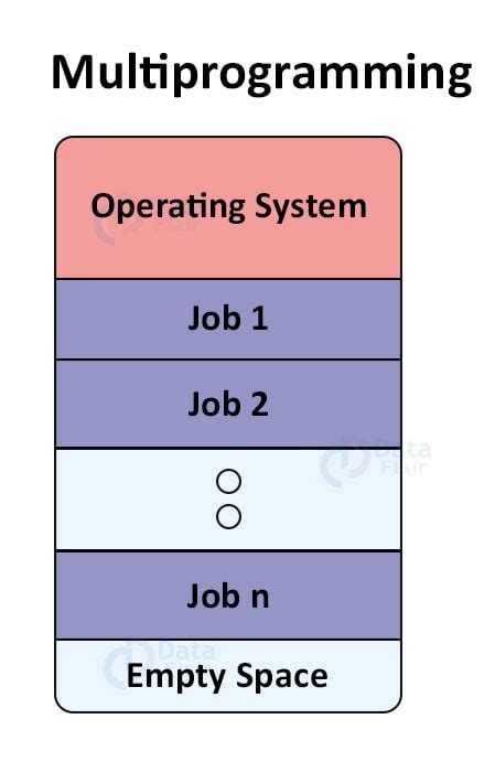 Operating System Properties Dataflair