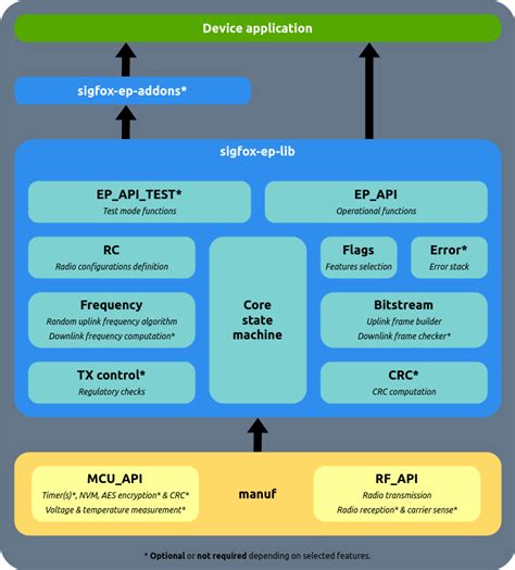GitHub Sigfox Tech Radio Sigfox Ep Lib Sigfox End Point Library