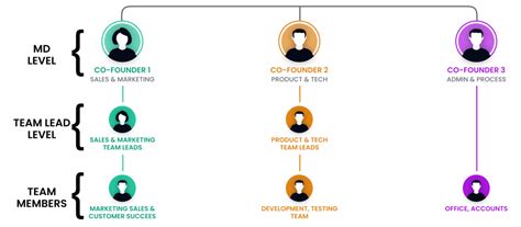 How Should A SAAS Organisation Structure Be With Respect To The Growth