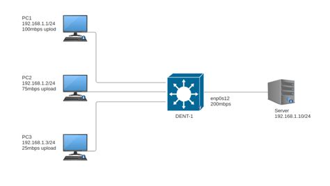 Linux Qos Configuration Using Tc Okda Networks