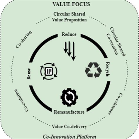 Conceptual Framework For Circular Innovation Ecosystem Download