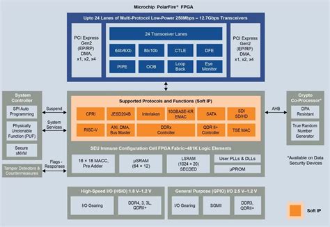 PolarFire FPGA MakerPRO