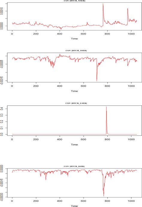 Conditional Volatility Between Bitcoin And The Selected Stock Market