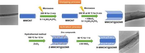 纳米多孔核壳结构多壁碳纳米管 氧化石墨烯纳米带在电化学生物传感器中的应用 Microchemical Journal X Mol