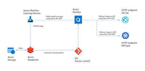 How To Keep An Audit Trail Of Your Azure Data Science Project By René