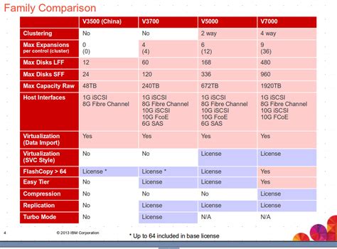 Introducing The IBM Storwize V5000 And 7 2 0 Software Barry Whyte And Andrew Martin IBM Storage