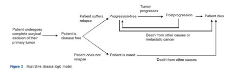 Problem Structuring For Health Economic Models Iresearchnet