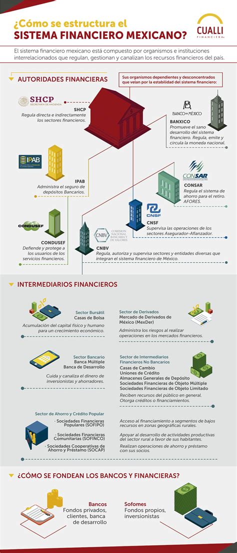 Estructura Del Sistema Financiero Mexicano Rmexicofinanciero