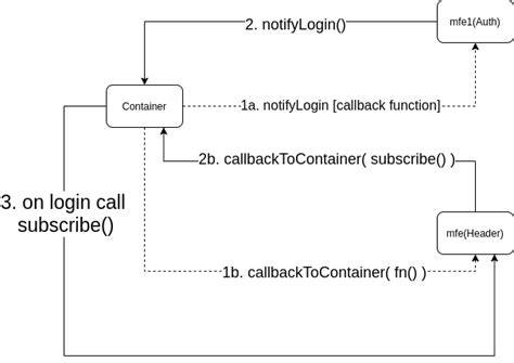 Reactjs React Mfe Communication Between Mfe S Stack Overflow