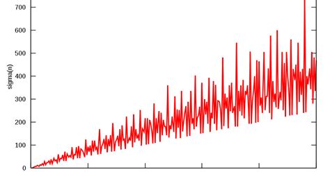 Numberworld Sum Of Divisors Function Eulers Recursion