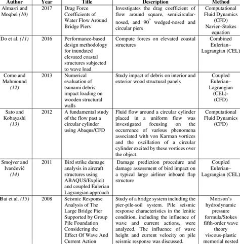 Related Fluid Structure Interaction Problems Simulated Using Abaqus Download Table