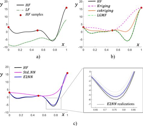 One Dimensional Example With Linearly Deviated Lf Model A Hf And Lf