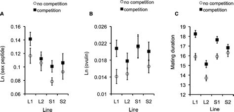 Seminal Fluid Protein Allocation And Male Reproductive Success Current Biology
