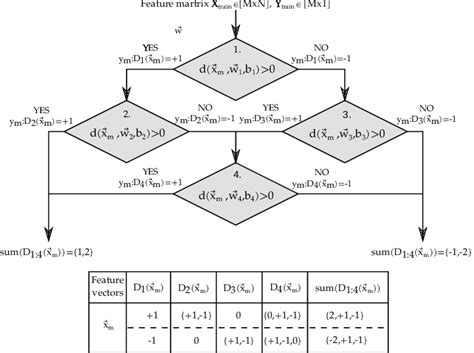Binary Discrimination Architecture Download Scientific Diagram