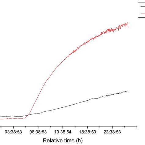 Representative Plot Of Polycyclohexene Carbonate Pchc And Cyclic