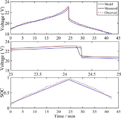 Figure 1 From State Of Charge Estimation Of Vanadium Redox Flow Battery Based On Sliding Mode