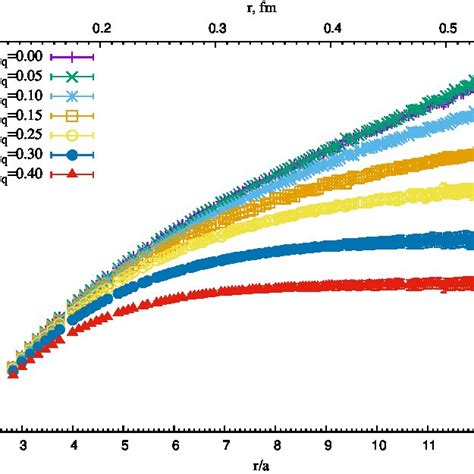 The Polyakov Loop L As A Function Of The Quark Chemical Potential The
