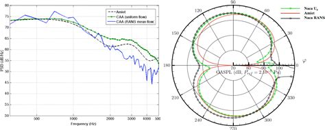 Figure 19 From Turbulence Airfoil Interaction Noise Reduction Using Wavy Leading Edge An