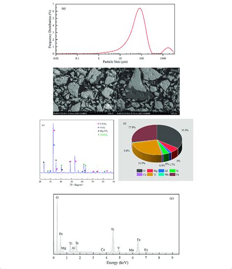 Characteristics Of Pes A Particle Size Distribution B Sem