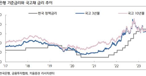 10월 금통위 매파적 금리 동결 예상연말까지 고금리
