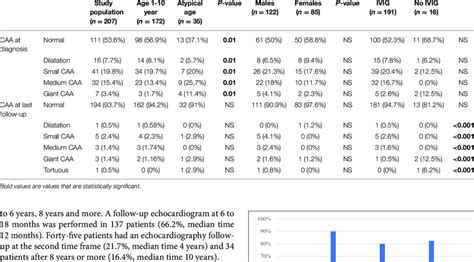 Coronary Involvement According To Age Sex And Ivig Treatment Download Table Coronary Involvement According To Age Sex And Ivig Treatment Download Table