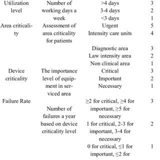 Brief Description Of Critical Parameters And Their Scores Download Table