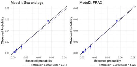 Calibration Plots Of Hip Fracture Predictions For Frax And The Age And Download Scientific