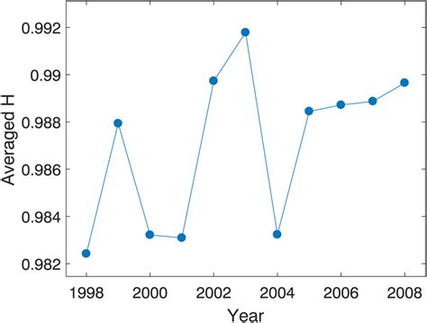 The Mean Permutation Entropy H̄ Averaged Over Time Steps Download