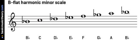 Basicmusictheorycom Bflat Melodic Minor Key Signature