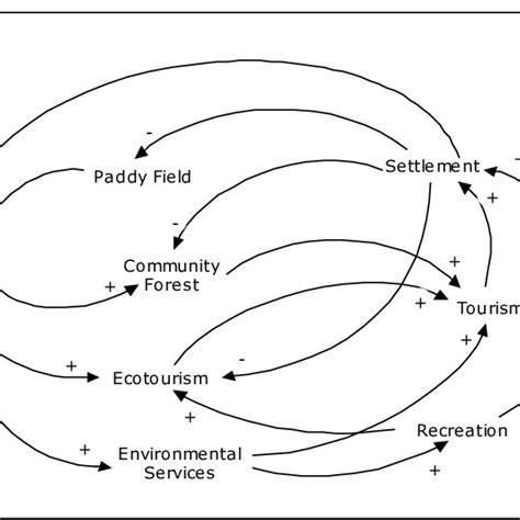 Causal Loop Diagram Recreational And Ecotourism Activities As A Form Of