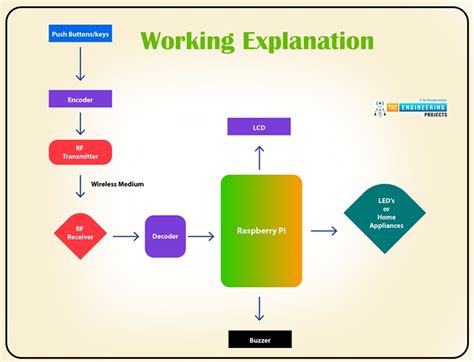 Interface Remote Control Rf Module 433mhz With Pi 4 The Engineering Projects