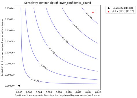 Sensitivity Analysis For Non Parametric Causal Estimators — Dowhy Documentation