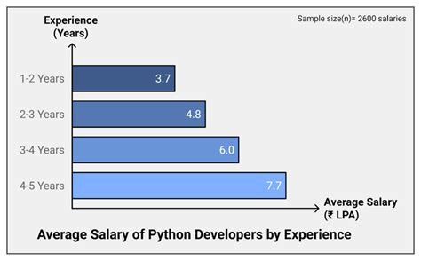 Python Developer Salary In Hyderabad In ₹6 3 Lpa 2024