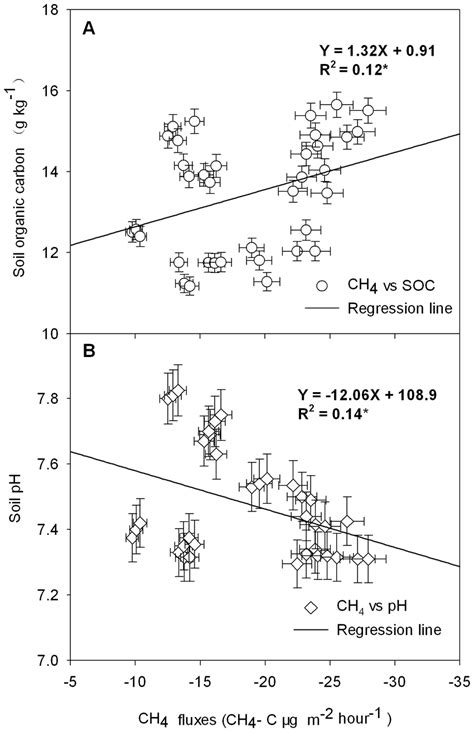 a linear regression between the ch4 uptake fluxes and soc b linear