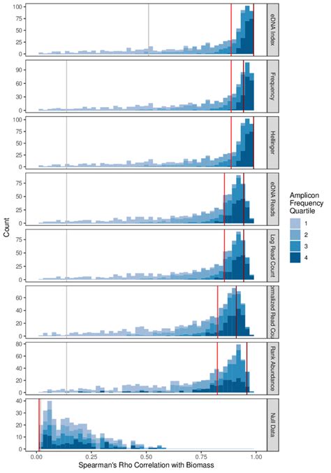 Histograms Of Spearmans Rank Correlation Coefficients Rho ρ Download Scientific Diagram