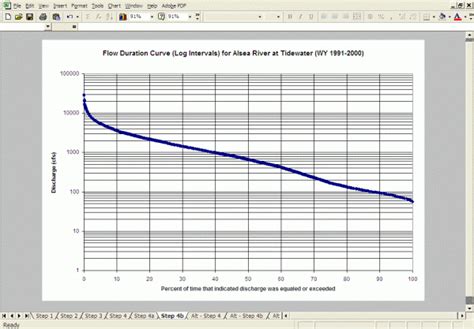 Osu Streamflow Tutorial Flow Duration Analysis Tutorial