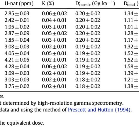 Dosimetry Equivalent Dose And Osl Age Data For The Investigated Sand