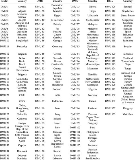 List Of Dmus Applied In Dea And Fuzzy Dea Trfdea And Tpfdea Download Scientific Diagram