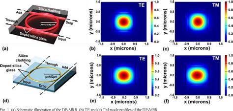 Figure 1 From Photonic Orthogonally Polarized Rf And Microwave Equalizers And Single Sideband