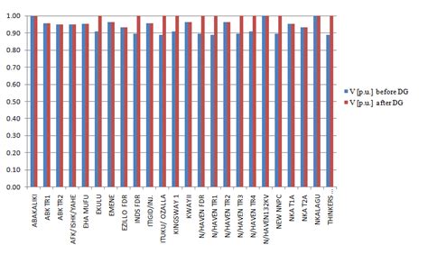 Voltage Profile Of The Network Before And After Placement Of Dgs The Download Scientific