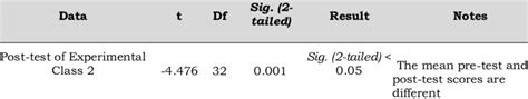 T Test Outputs Of Pre Test And Post Test Of Experimental Class 2 Download Scientific Diagram