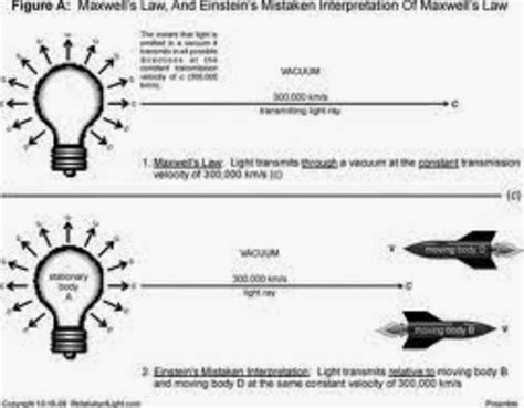 James Clerk Maxwell Experiments