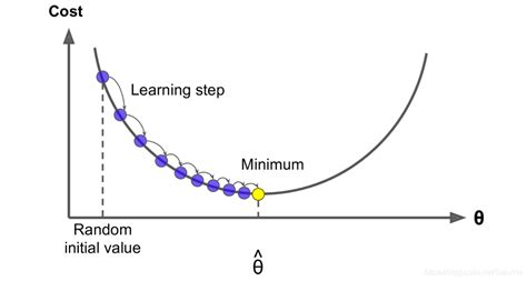 梯度下降法详解代码：批量梯度下降batch Gd、小批量梯度下降mini Batch Gd、随机梯度下降stochastic Gd