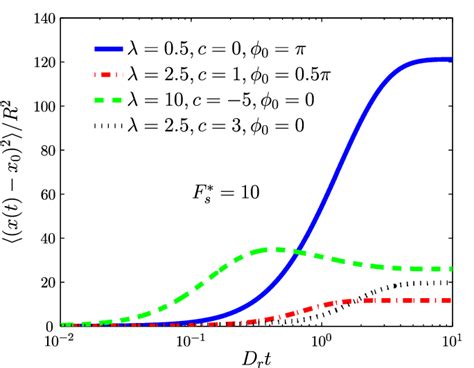 Color Online Mean Position Of A Spherical Particle With Driving Force